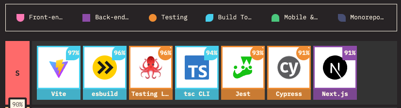 Results are not colorblind friendly · Issue #80 · Devographics/Monorepo ...