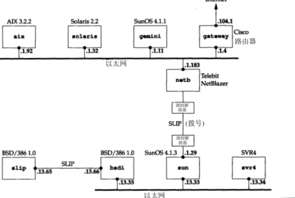 GitHub - Yushang1993/TCPIPDemo: Notes about TCPIP