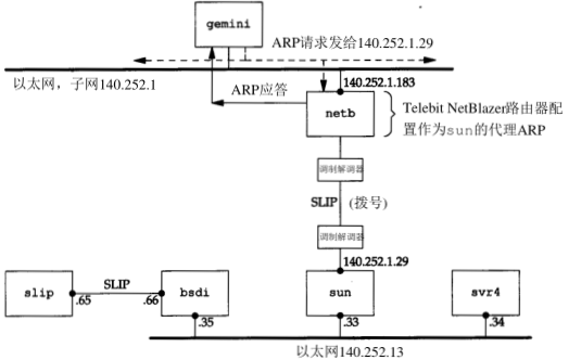 GitHub - Yushang1993/TCPIPDemo: Notes about TCPIP