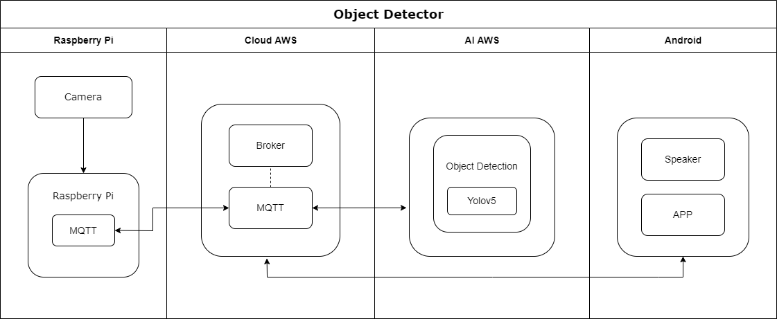 GitHub - multicampusiot3project/info: project info