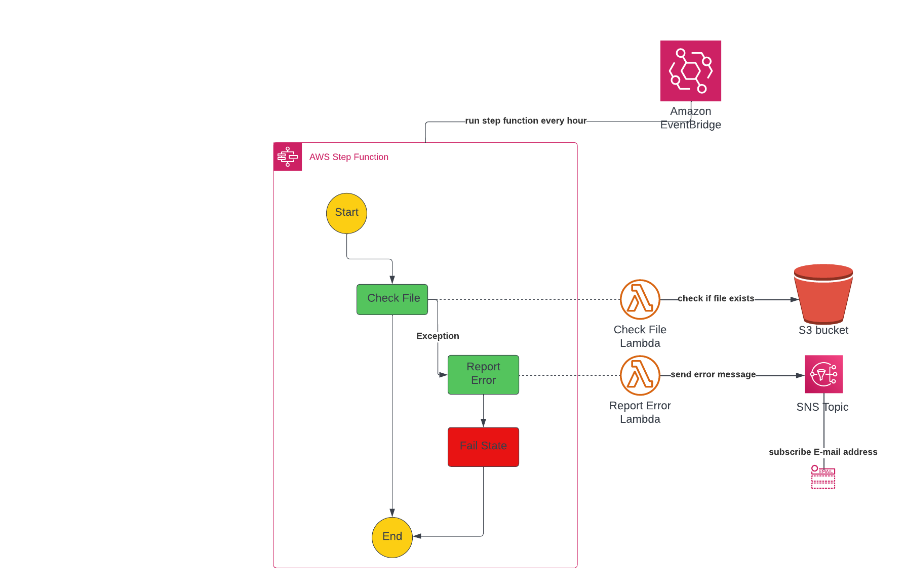GitHub - cammyong/Lambda-Project: Just a simple lambda function