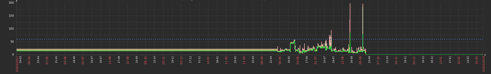 Since the update of Postgrest and or Zabbix the monitoring stop working. · Issue #53 · pg-monz ...