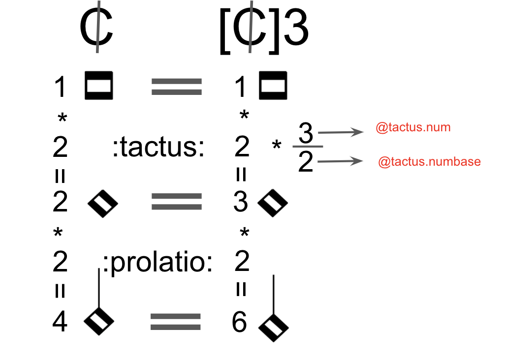 "3" mensuration sign · Issue #686 · music-encoding/music-encoding · GitHub