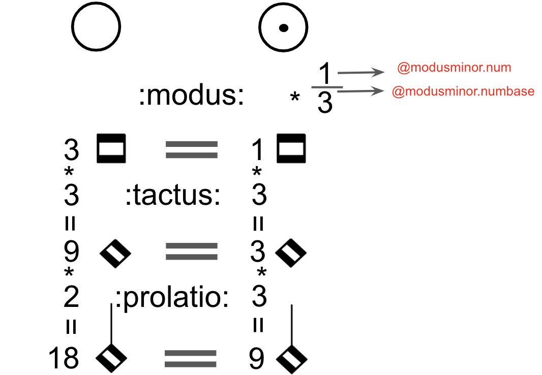 "3" mensuration sign · Issue #686 · music-encoding/music-encoding · GitHub