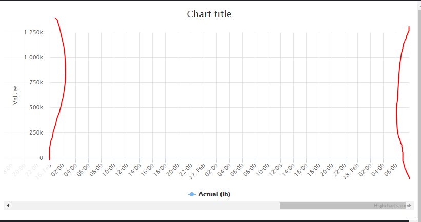 ScrollablePlotArea Min max Xaxis Not Working With Column But Work 