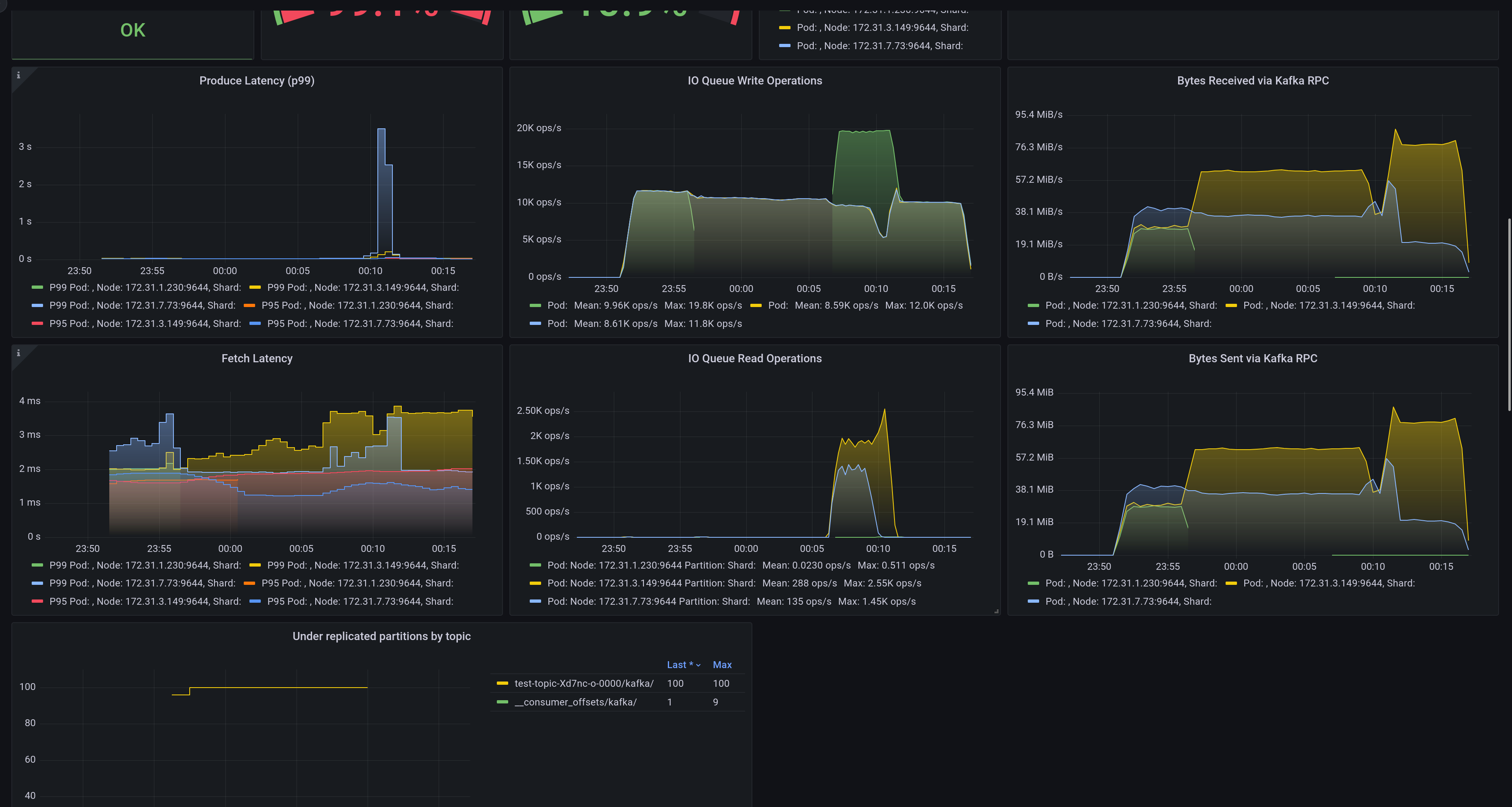 `rm_stm` causes a large read spike on recovered node · Issue #9906 · redpanda-data/redpanda · GitHub