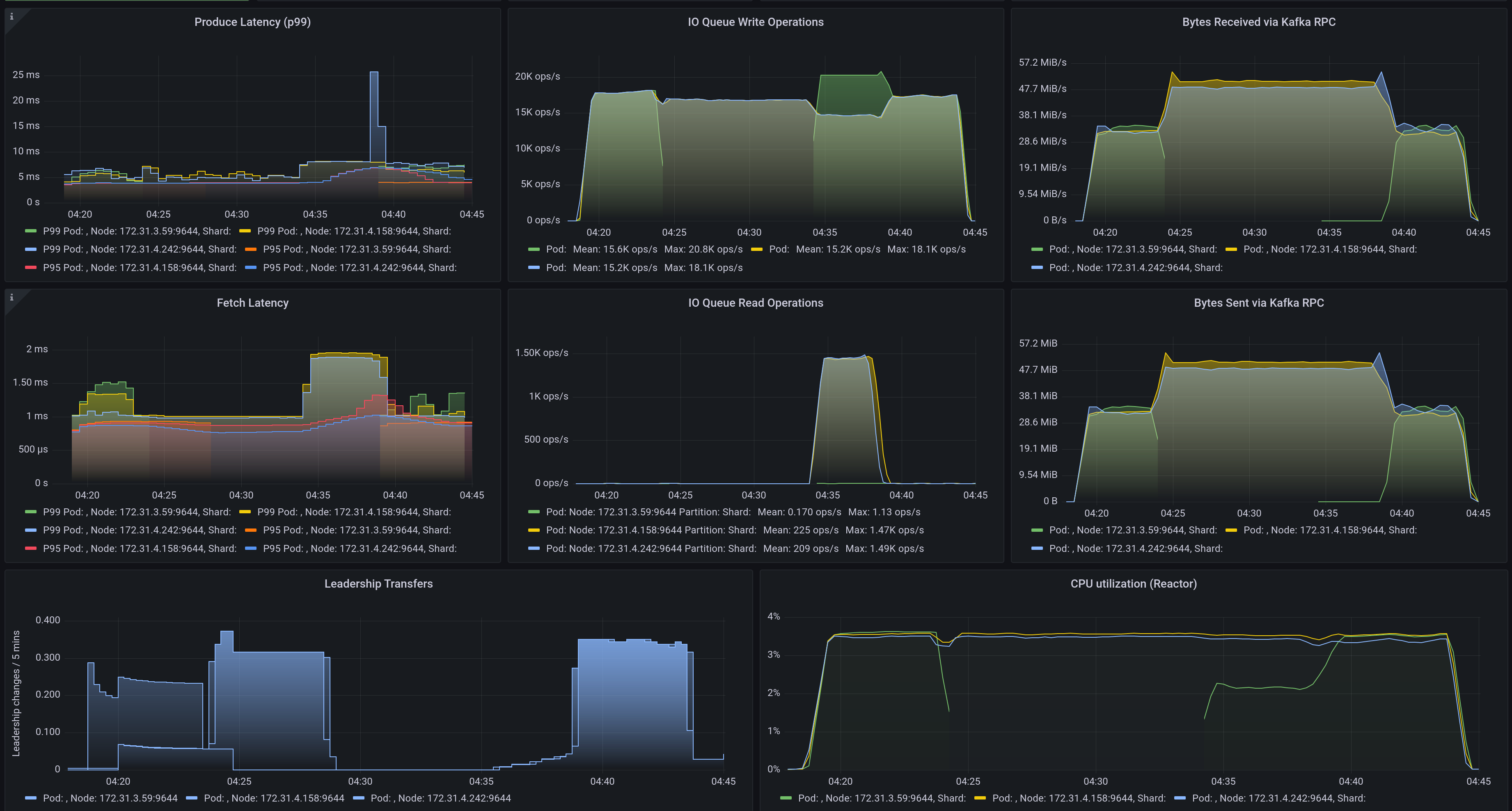 `rmstm` Causes A Large Read Spike On Recovered Node · Issue 9906 · Redpanda Dataredpanda · Github