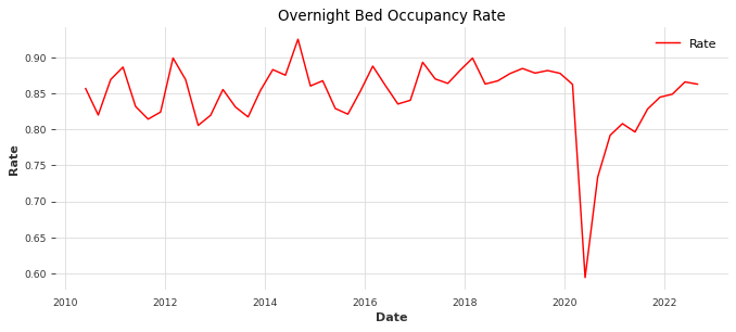 GitHub - IgnacioFabietti/NHS_Bed_Occupancy · GitHub