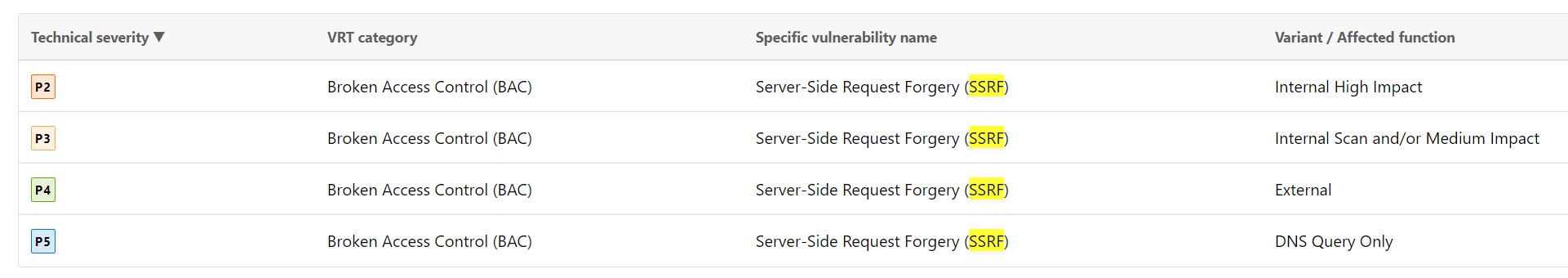 SSRF Ratings · Issue #300 · bugcrowd/vulnerability-rating-taxonomy · GitHub