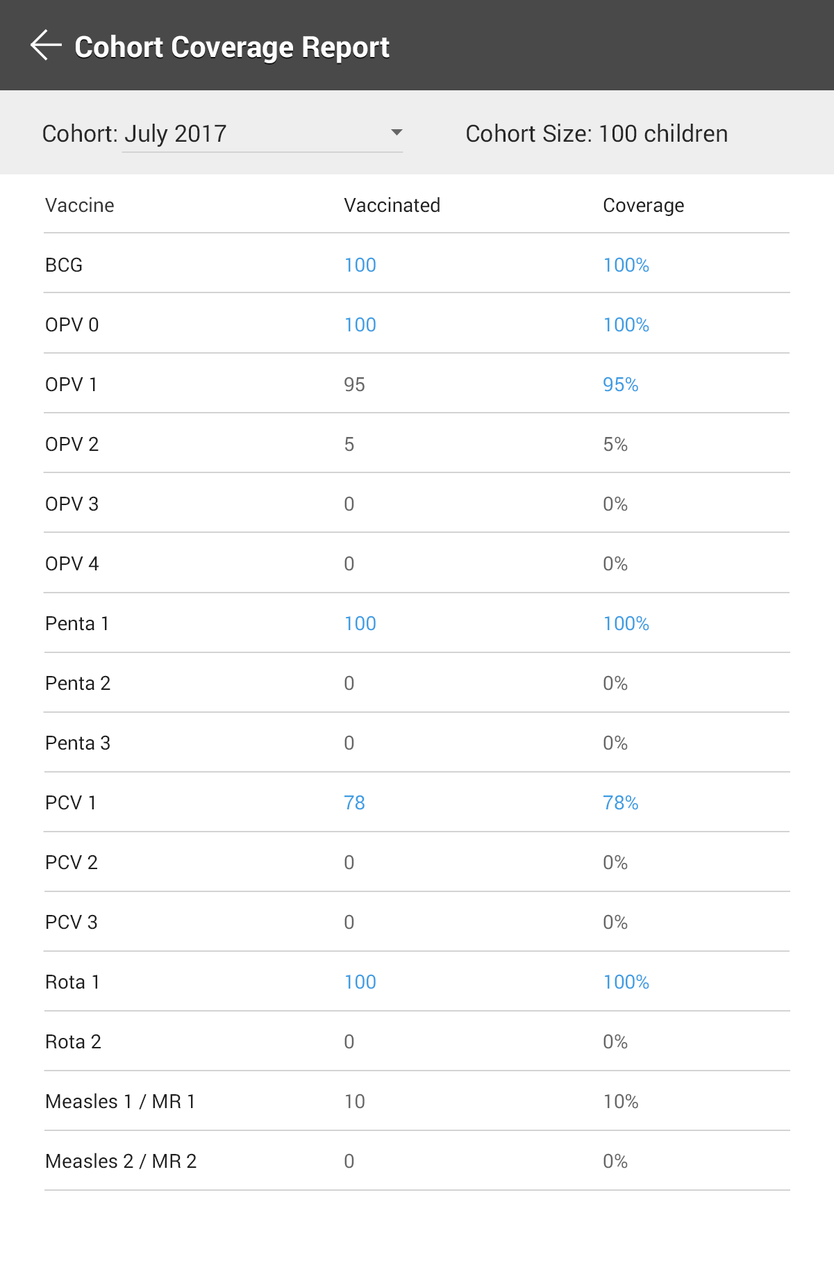 Implement the Cohort Coverage Report · Issue #171 · opensrp/opensrp-client-path · GitHub