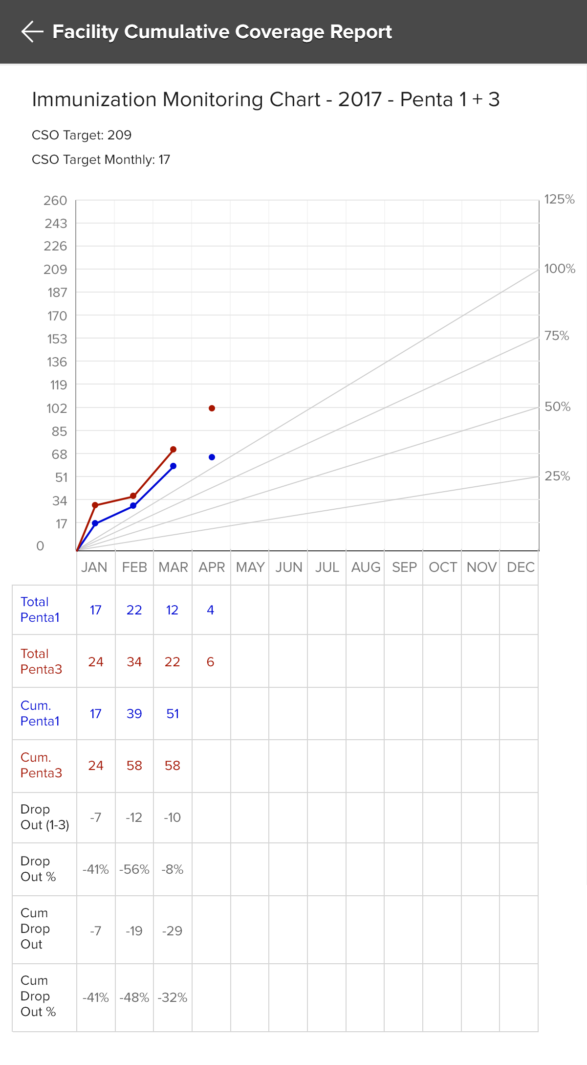 Implement the Facility Cumulative Coverage Report · Issue #175 · opensrp/opensrp-client-path ...