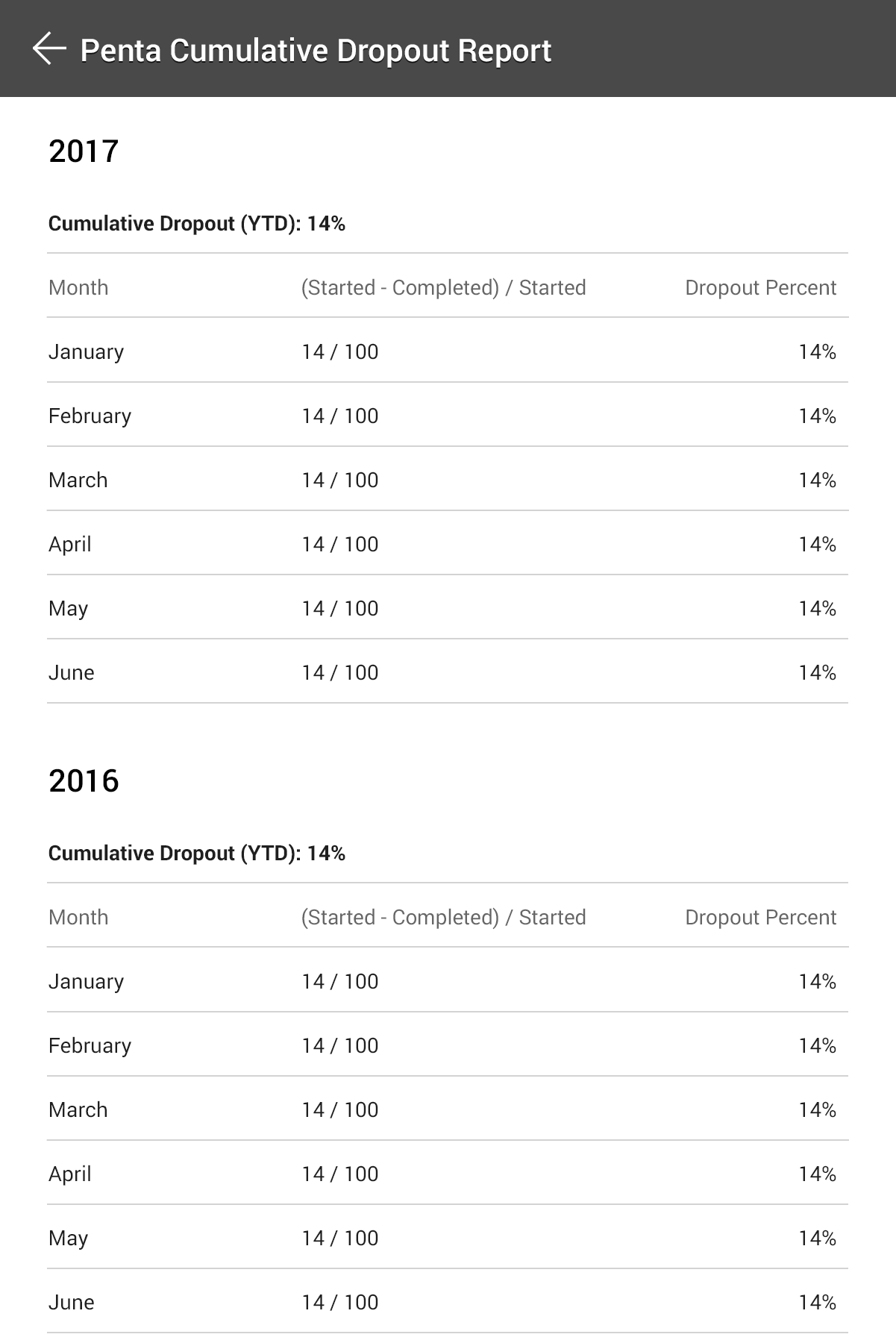 Implement the Penta Cumulative Dropout Report · Issue #179 · opensrp/opensrp-client-path · GitHub