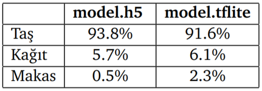 GitHub - ozcylmzz/Rock-Paper-Scissors-Classification-with-CNN