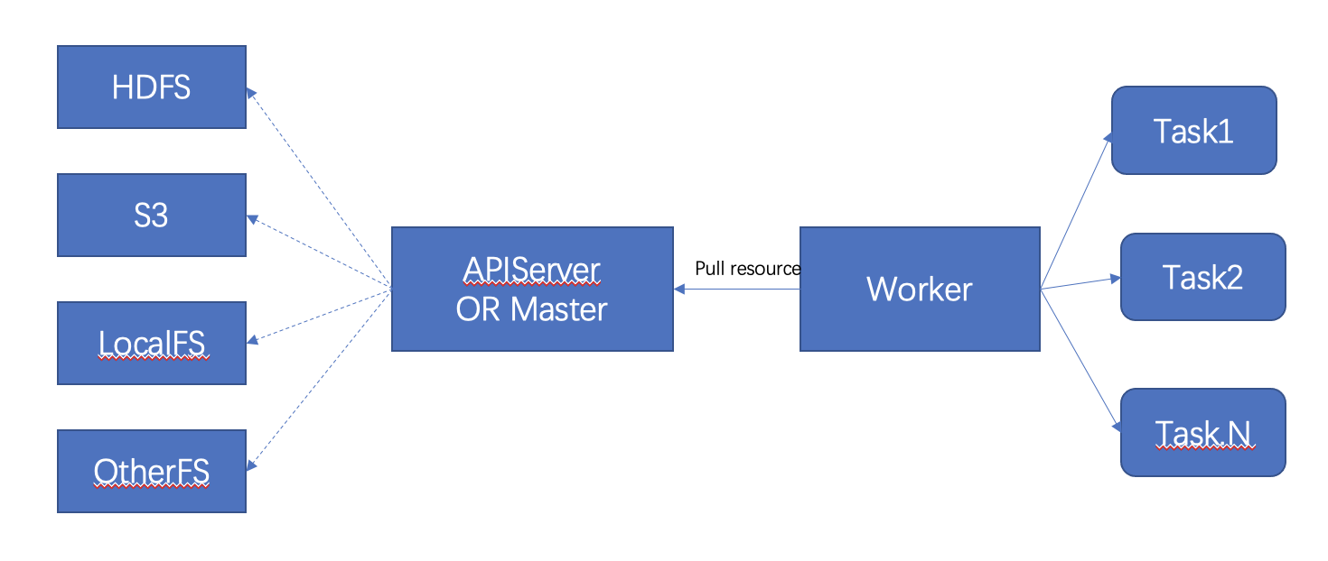 [Feature][Api Server] Enable DS to use resource center without s3fs ...