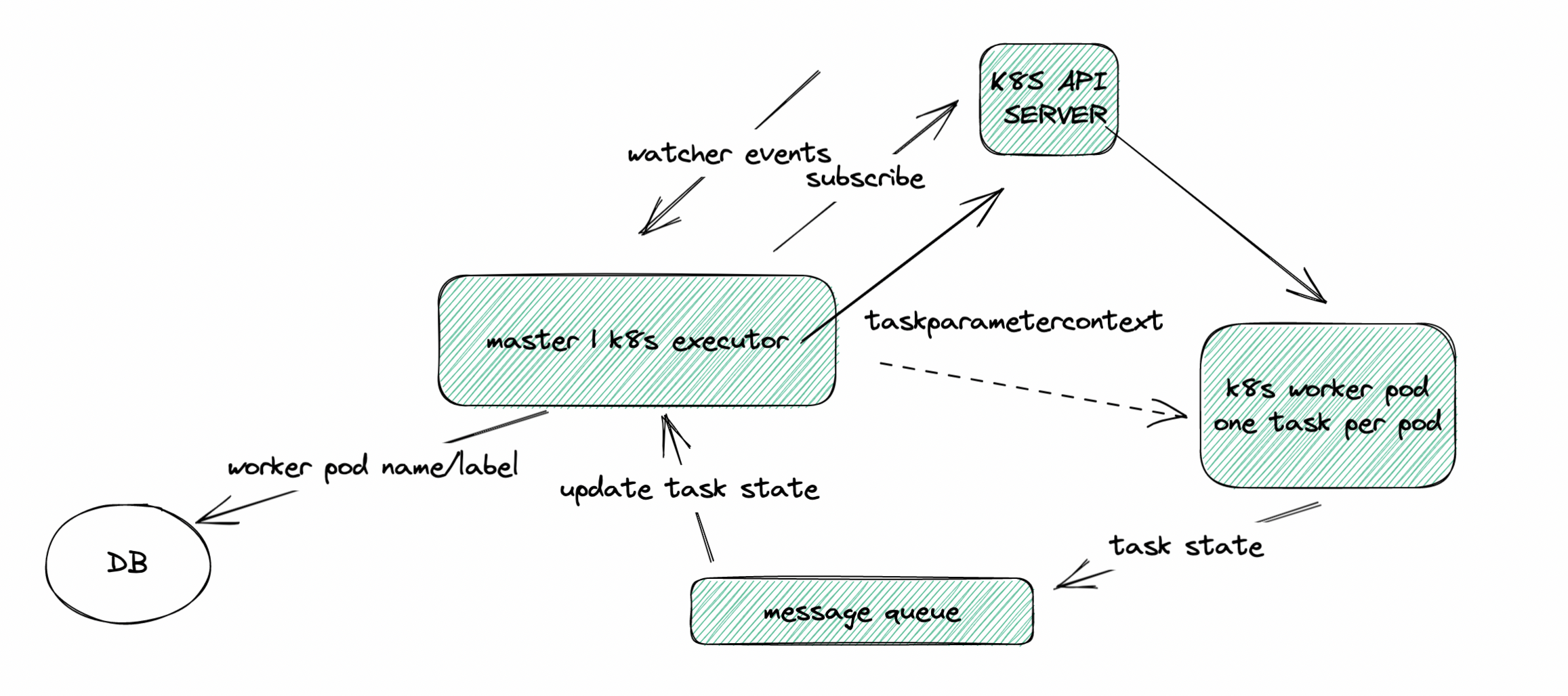 [Feature][Executor] Add K8S Executor for task dispatching · Issue #13316 · apache ...