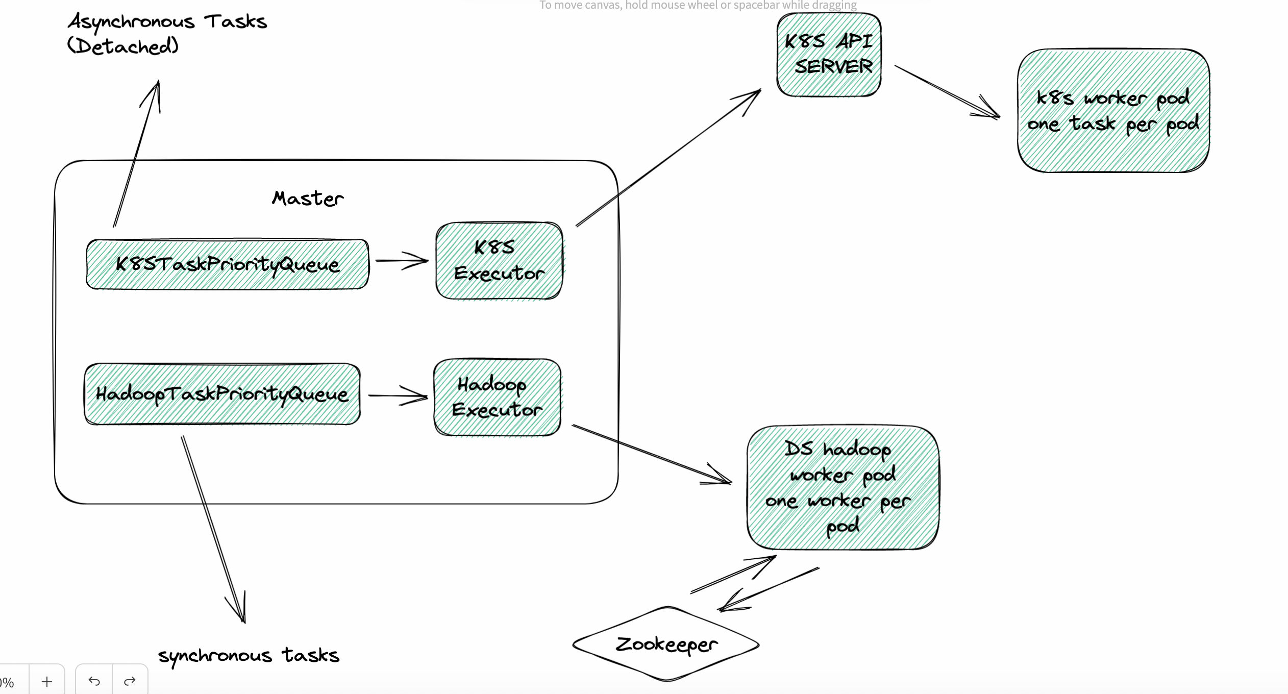 [Feature][Executor] Add K8S Executor for task dispatching · Issue #13316 · apache ...