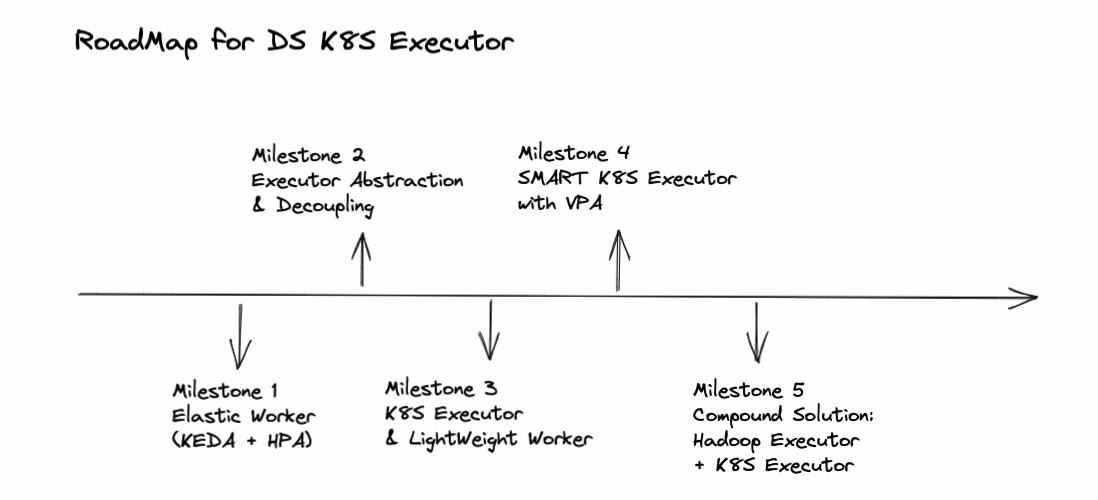 [Feature][Executor] Add K8S Executor for task dispatching · Issue #13316 · apache ...