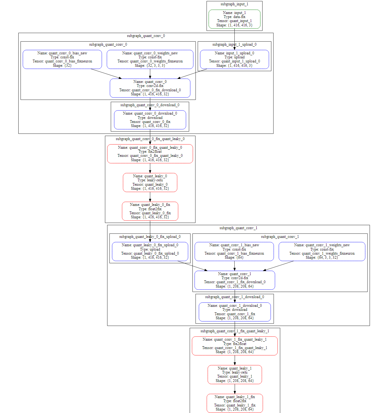 LeakyReLU Tensorflow2 multiple subgraphs · Issue #593 · Xilinx/Vitis-AI ...