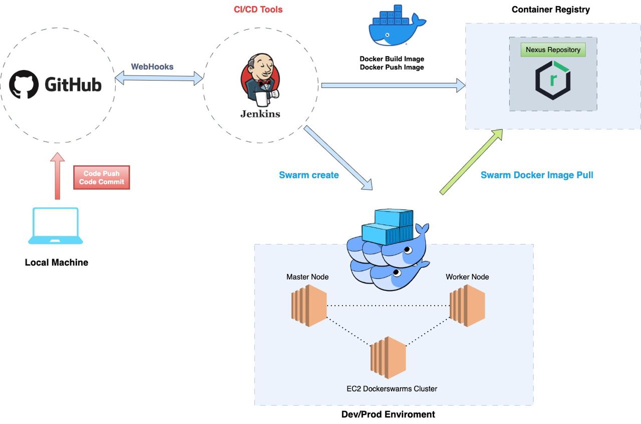 GitHub - UP-MSIT/Final-Project-Swarm-Deployment