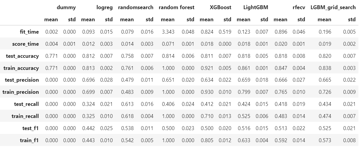 GitHub - HariWoverine/MiniProject_lightgbm_classification