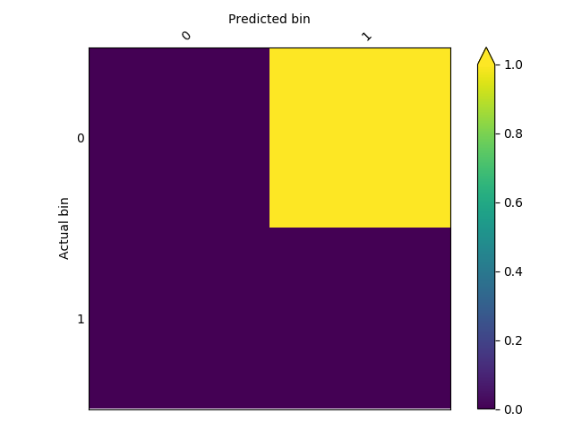 How to plot correctly Confusion Matrix/Heatmap · Issue #368 · ludwig-ai ...