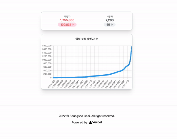 GitHub - SeungsooChoi/data-visualization: with Next.js, Chart.js