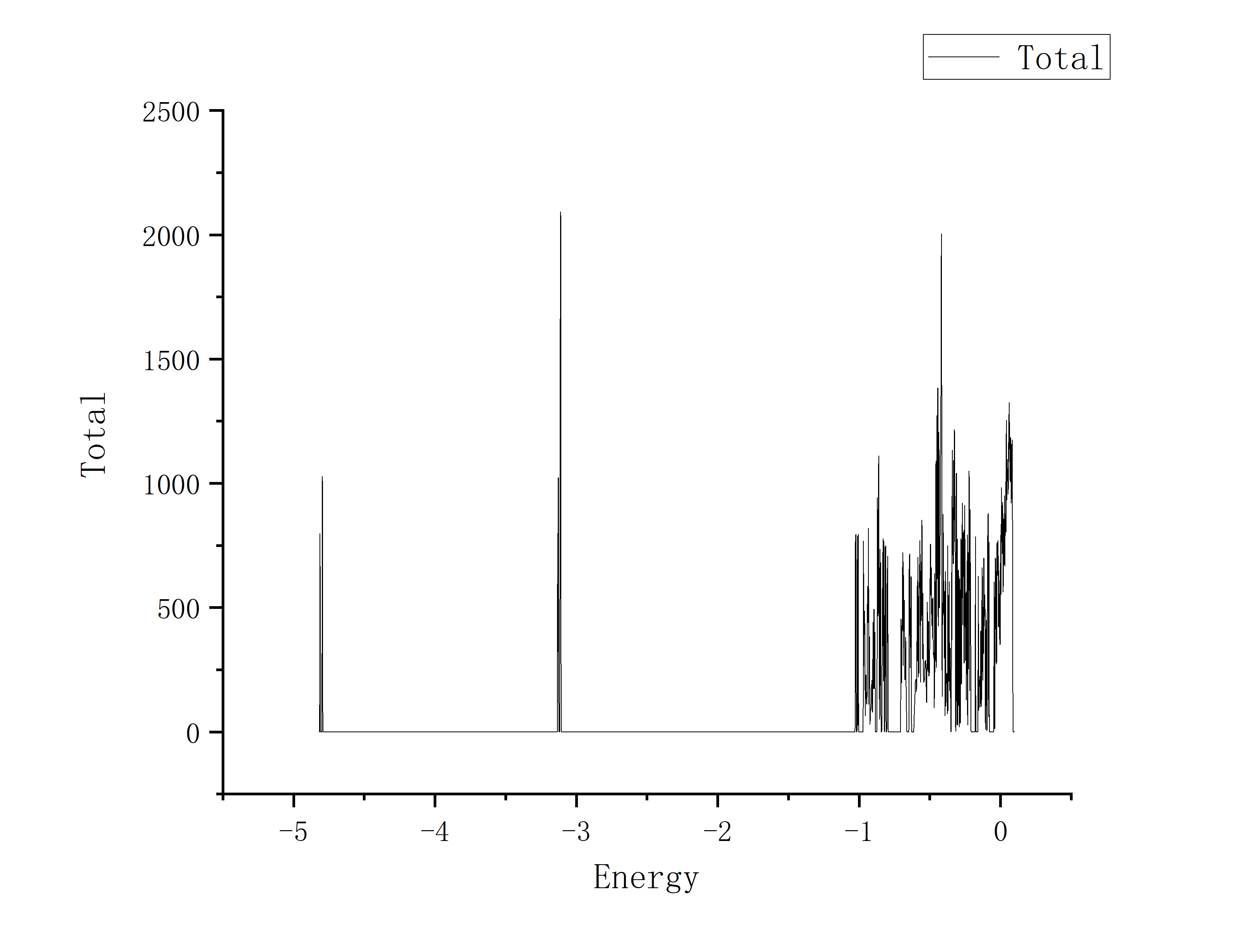 Many spikes in calculated DOS · Issue #157 · shankar1729/jdftx · GitHub