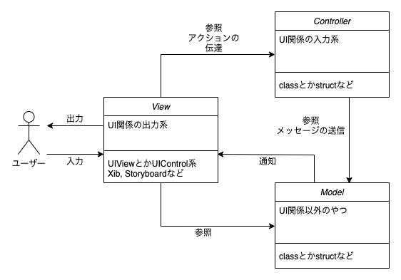 今更mvcとかでiosアプリつくってみた（swift）・改 Swift Qiita