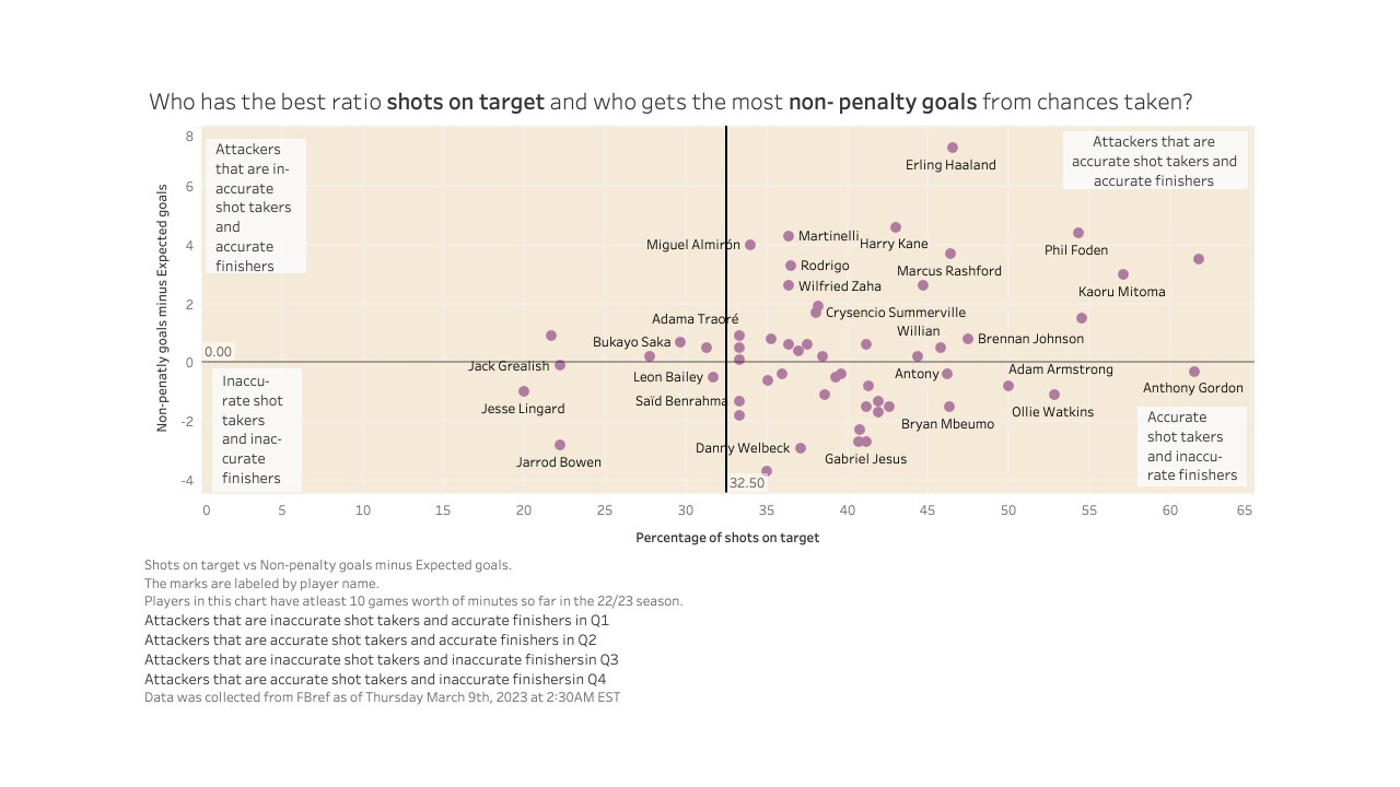 GitHub - tolani007/epl-goalscoring-analysis-march-2023: This is a ...