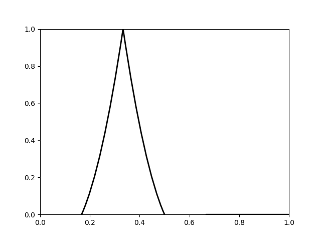 Plotting 1D basis functions should set ylim automatically · Issue #1677 ...