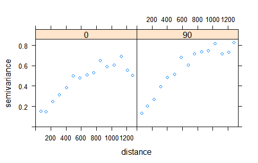 Variogram Map To Directional Variogram · Issue 41 · R Spatialgstat · Github