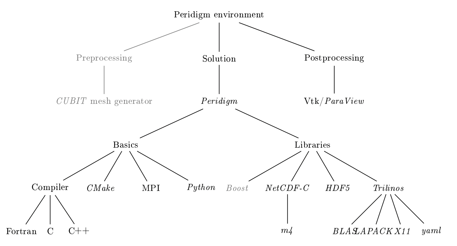 Getting error when doing the "make -j 12" command. · Issue #150 · peridigm/peridigm · GitHub