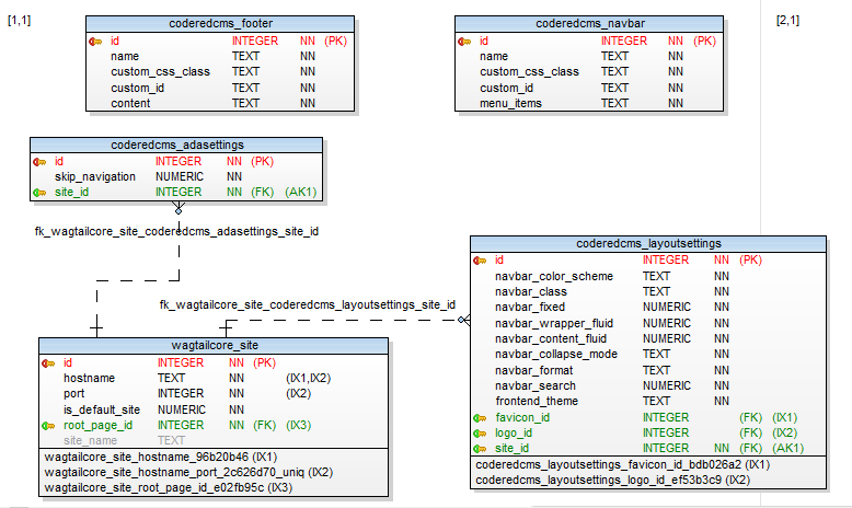 Navbar and Footer snippets to not support multisite · Issue #202 · coderedcorp/coderedcms · GitHub