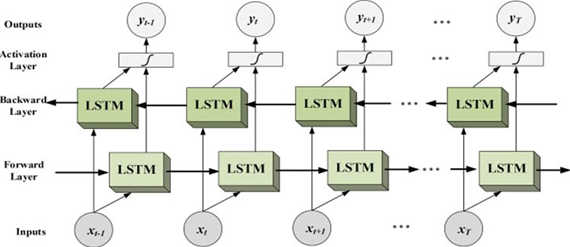 Github Subasrisridharsequence Analysis Using Keras Sequence Analysis Using Bi Directional