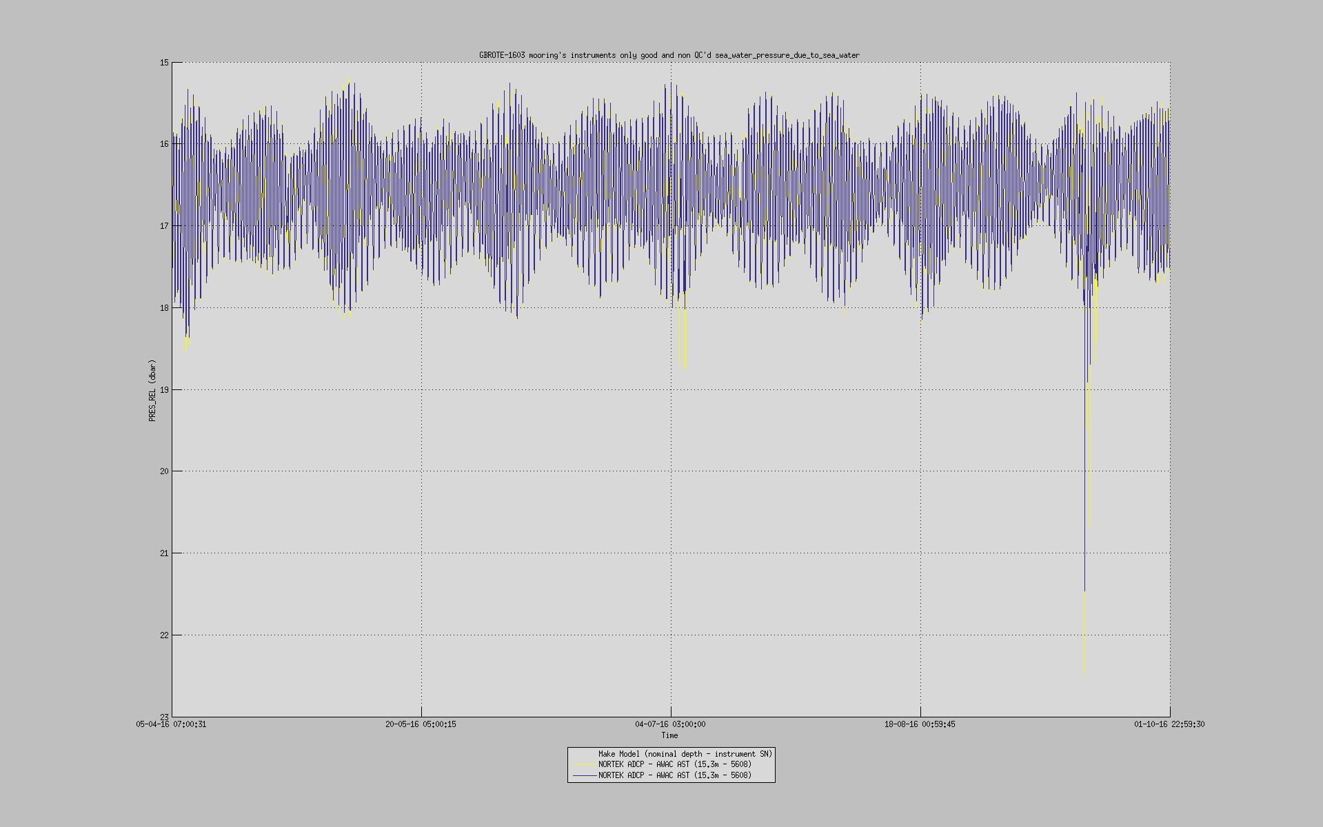AWAC - Import Warnings and plots · Issue #464 · aodn/imos-toolbox · GitHub