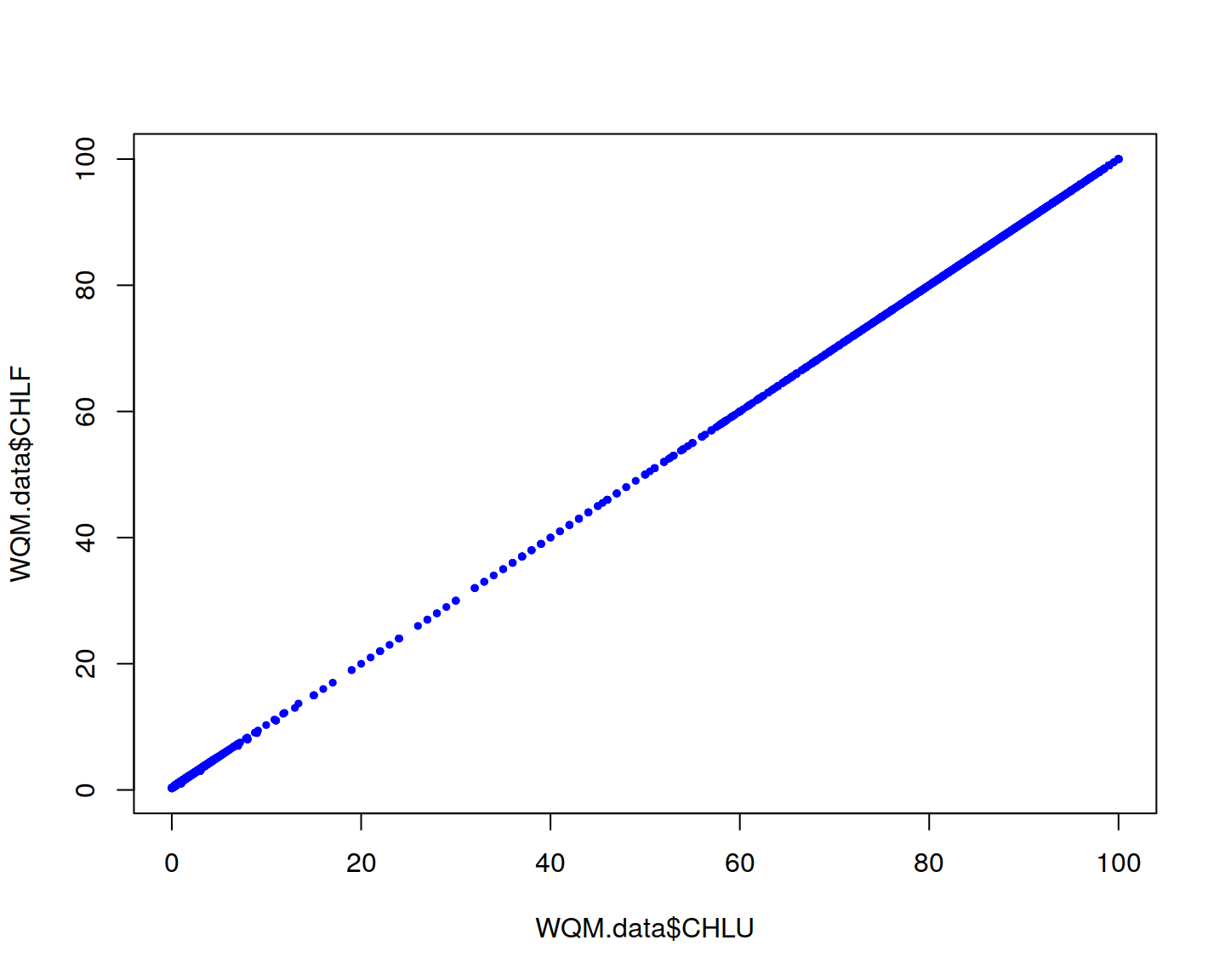 CPHL, CHLF and CHLU are the same parameter with different attributes ...