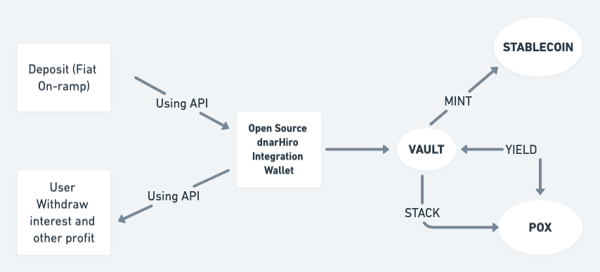 dnarstacks-Africa · Issue #238 · stacksgov/grants-program · GitHub