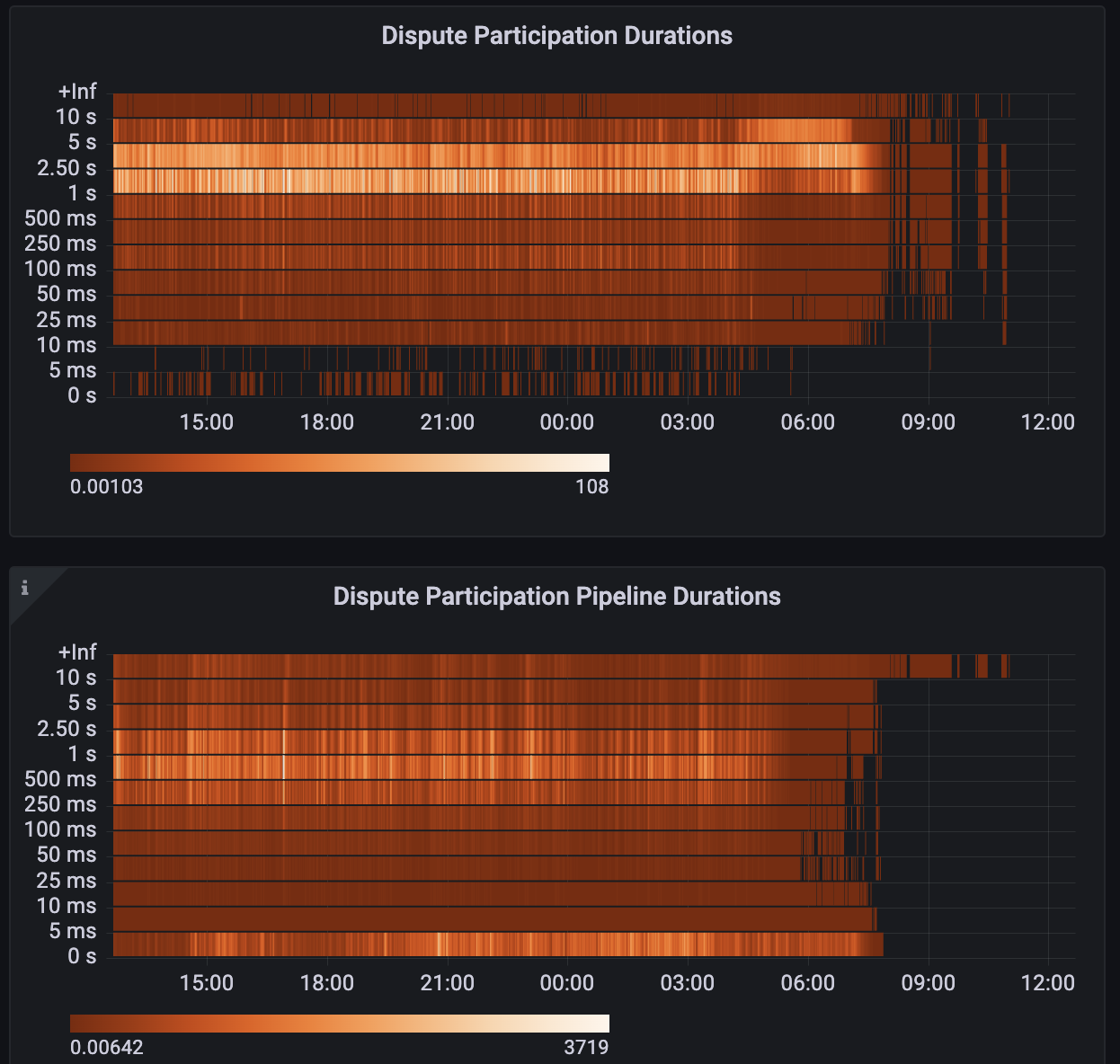 Fix Dispute Participation Pipeline Duration Metric · Issue #651 · paritytech/polkadot-sdk · GitHub