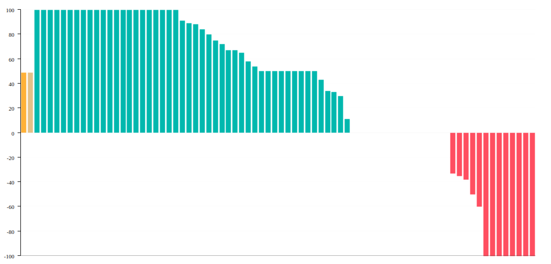 How to increase opacity of Zero line in Bar chart with positive and ...