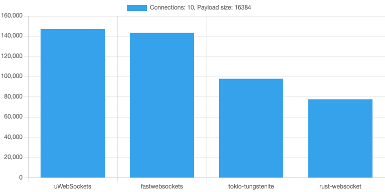 Plot uWebSockets for public reference · Issue #26 · denoland/fastwebsockets · GitHub