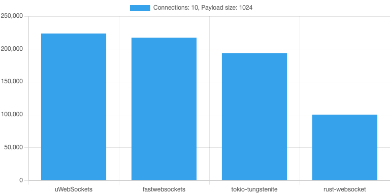 Plot uWebSockets for public reference · Issue #26 · denoland/fastwebsockets · GitHub