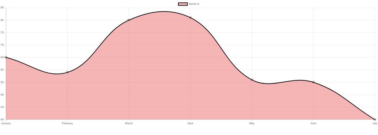 How To Hide Line Values In A Bar And Line Chart Issue 1191 Valor 