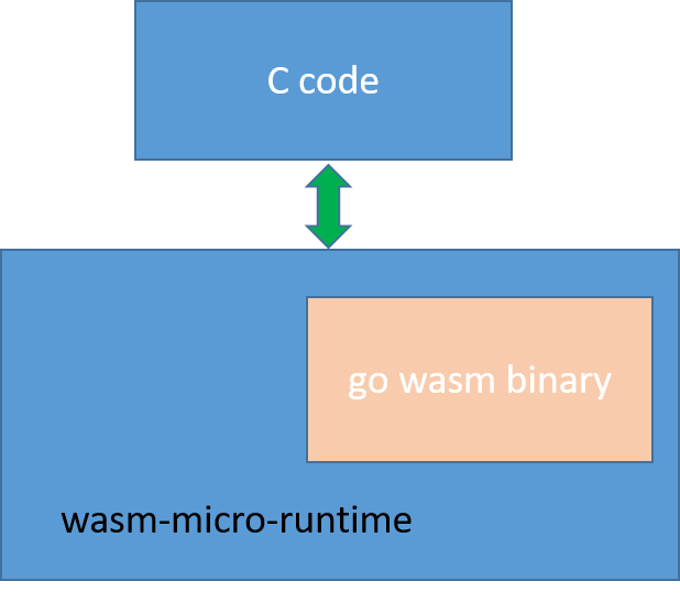 The String Memory Problem · Issue 1545 · Tinygo Org Tinygo · Github