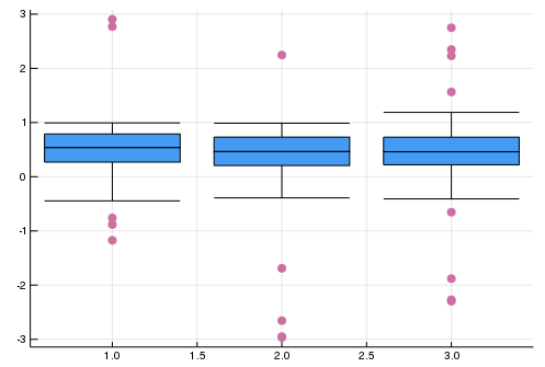Boxplot outliers are the wrong color · Issue #193 · JuliaPlots/StatsPlots.jl · GitHub
