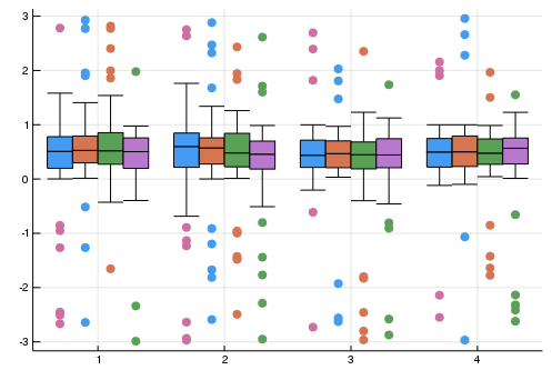 Boxplot outliers are the wrong color · Issue #193 · JuliaPlots/StatsPlots.jl · GitHub