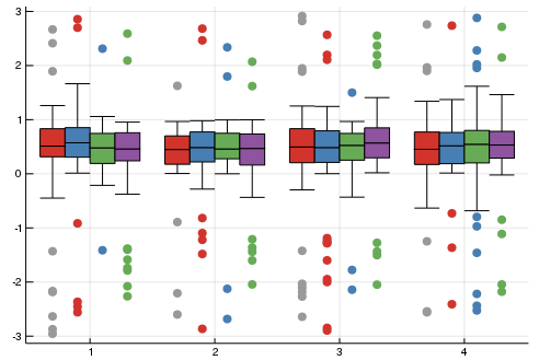 Boxplot outliers are the wrong color · Issue #193 · JuliaPlots/StatsPlots.jl · GitHub