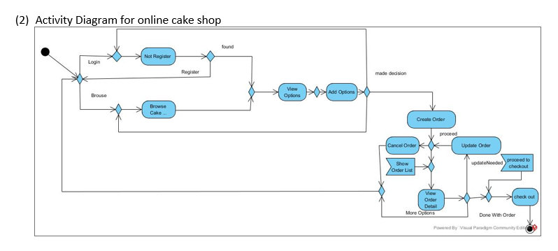 GitHub - Shivanihumber/CakeShopFinalProject: This project is in java ...