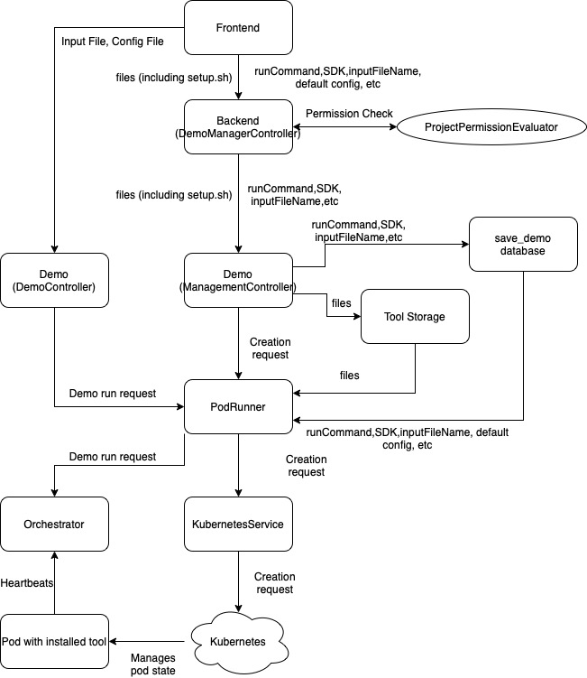 [EPIC] configurable demo for any project · Issue #1675 · saveourtool/save-cloud · GitHub