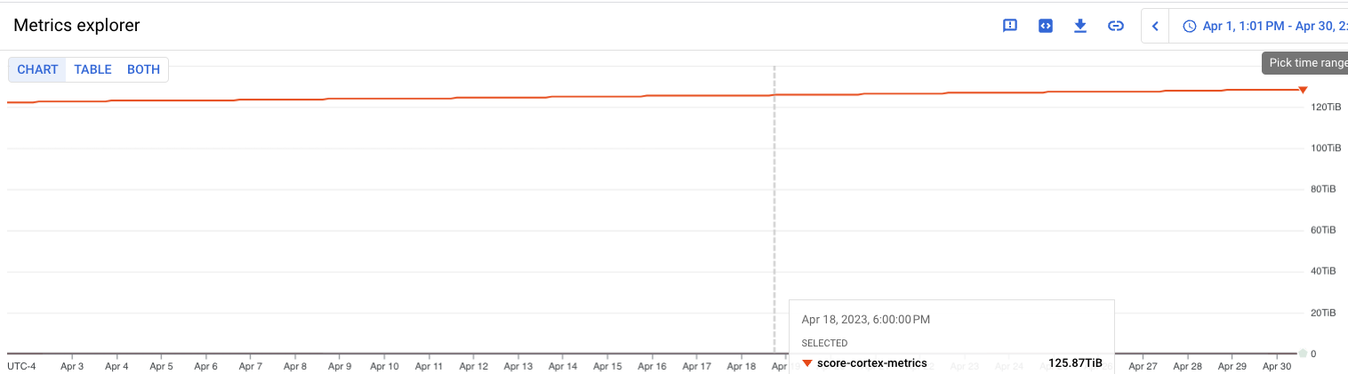 Setting `compactorblocksretentionperiod` Did Not Reduce Memory Of Gcs Bucket · Issue 5569