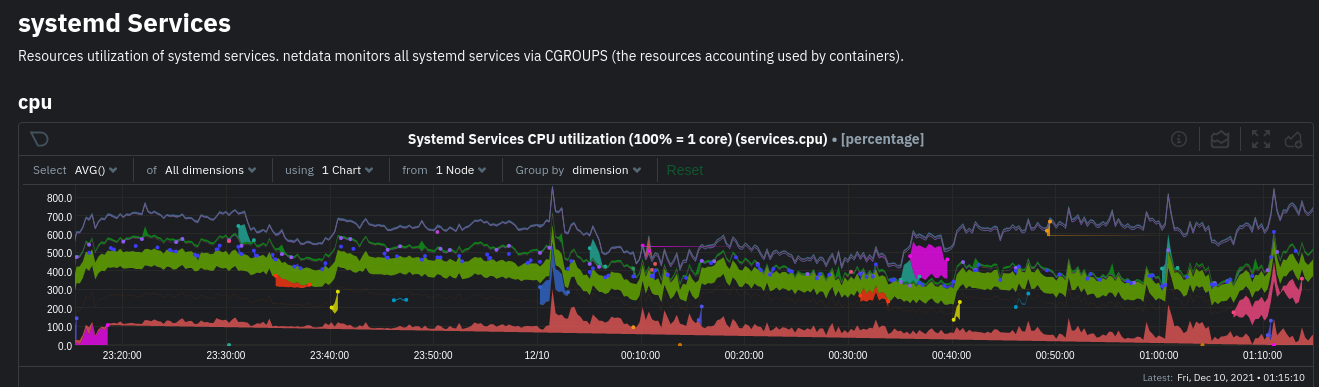[BUG][UI] Stacked charts missaligned with ugly gaps between dimensions · Issue #215 · netdata ...
